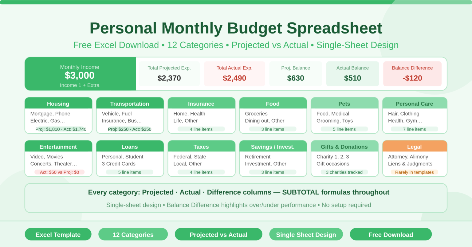 Personal Monthly Budget Spreadsheet | Free Template